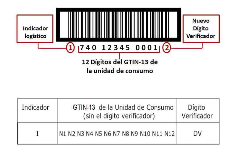 Cómo validar los números GTIN en 5 sencillos pasos